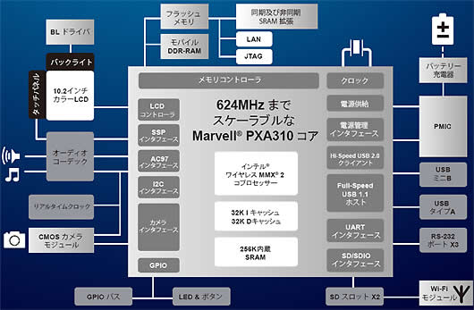 エルミタージュ秋葉原 [新製品] LEADTEK、組込み開発システム XScaleシリーズ搭載「WinFast PXA310プラットフォーム」発表
