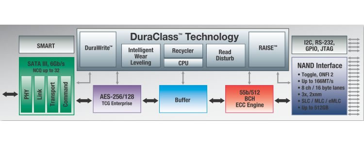 エルミタージュ秋葉原 [発表] SandForce新コントローラー、SF-2000シリーズ発表