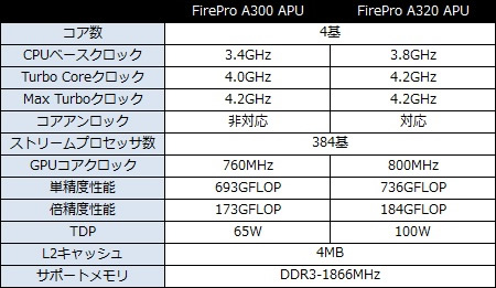 エルミタージュ秋葉原 [発表] AMD、”Trinity”コア採用ワークステーション向けAPU「FirePro A300」シリーズ発表