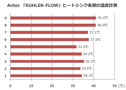 エルミタージュ秋葉原 エルミタ的「一点突破」 CPUクーラー編 Vol.9 Antec「KUHLER-FLOW」検証