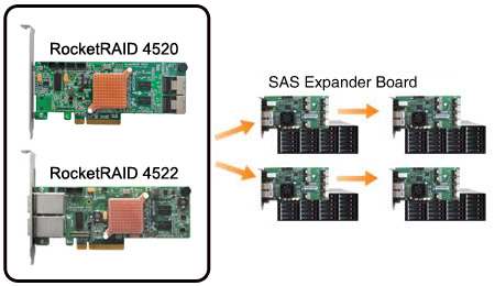 HighPoint、RAID-on-Chip搭載SATA3.0対応RAIDカード「RocketRAID 4500」シリーズ12月上旬発売 ...