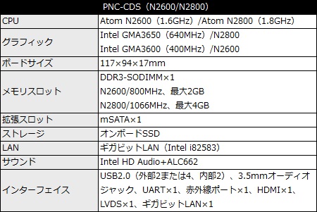 ピノー、Atom N2600/N2800搭載の組み込み向け小型CPUボード「PNC-CDS」シリーズ - エルミタージュ秋葉原