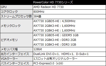 PowerColor、Radeon HD 7730搭載のエントリー向けグラフィックスカード3機種リリース - エルミタージュ秋葉原