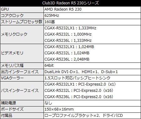 Club3D、PCIex1モデルなどファンレスRadeon R5 230 3モデルリリース - エルミタージュ秋葉原