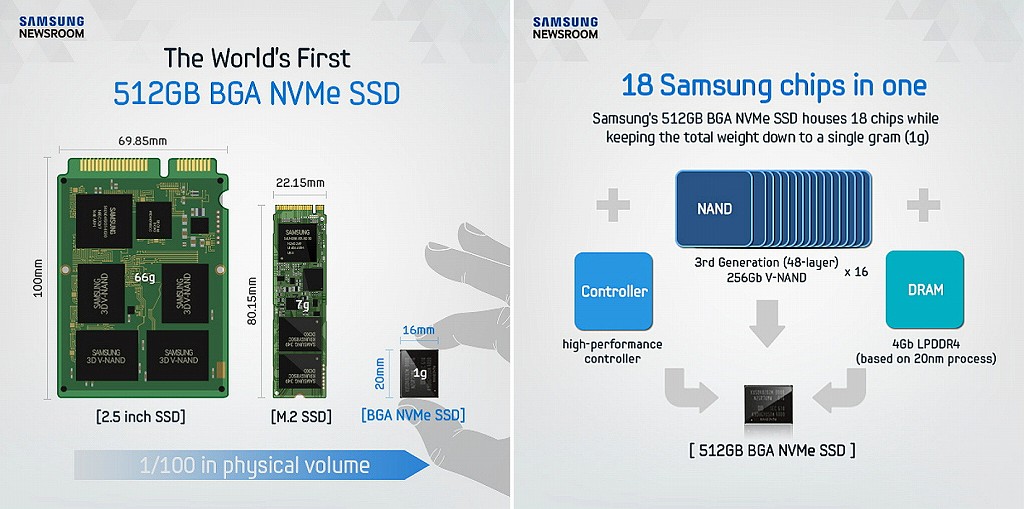 2.5インチの1/100で512GB実現。SamsungがシングルBGA最大容量の超小型NVMe SSD「PM971-NVMe」を発表 ...