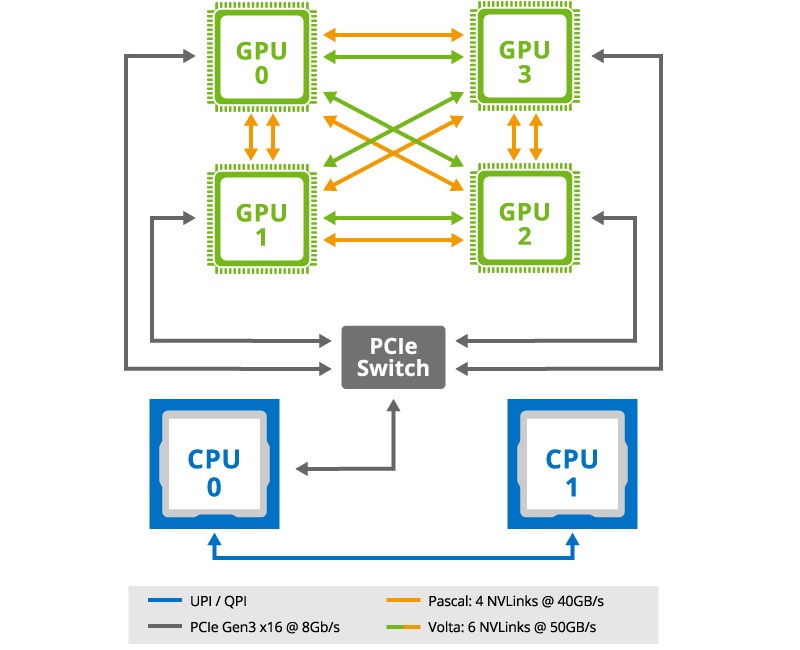 Tesla V/P100を4枚搭載できるNVLink対応1Uサーバー、GIGABYTE「G190-G30」 - エルミタージュ秋葉原