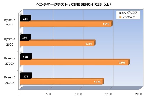 HDDとSSDを1つにまとめて高速化。画期的なストレージ技術「AMD StoreMI」を試す - エルミタージュ秋葉原