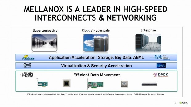 NVIDIA、イスラエルのMellanox Technologiesを約69億ドルで買収 - エルミタージュ秋葉原