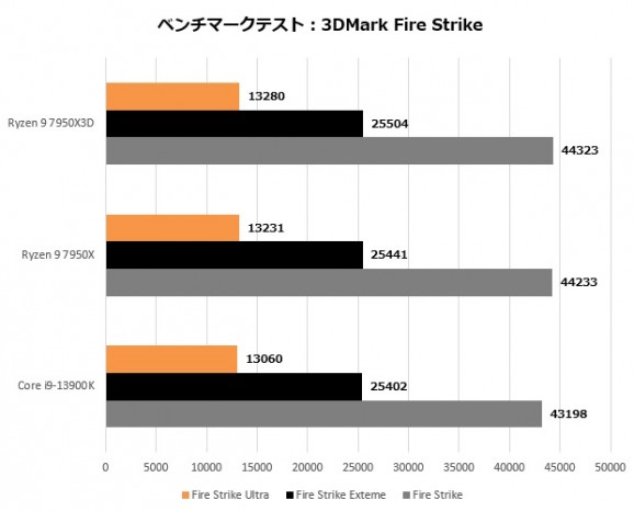 世界最速を謳うゲーミングCPU、AMD「Ryzen 9 7950X3D」検証 - エルミタージュ秋葉原