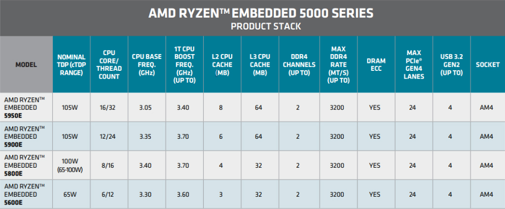AMD、ネットワークシステム向け組み込みCPU「Ryzen Embedded 5000」シリーズ - エルミタージュ秋葉原