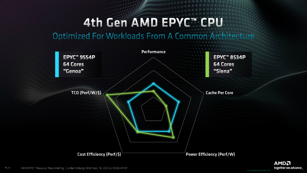 電力効率を重視した最大64コアのデータセンター向けCPU、AMD「EPYC 8004」シリーズ - エルミタージュ秋葉原