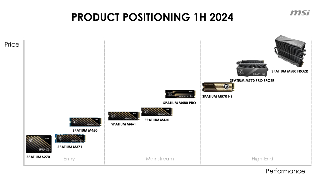 Core Pipe採用の大型ヒートシンクで冷却対策は万全。最高14GB/s超えの最上位SSD、MSI「SPATIUM M580 FROZR ...