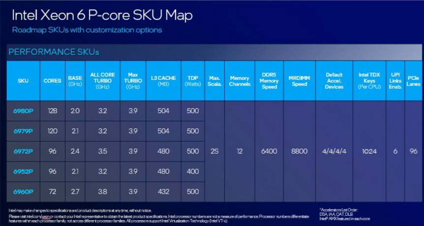 Intel、最大128コアのPコアを搭載するデータセンター向けCPU「Xeon 6900P」シリーズ - エルミタージュ秋葉原