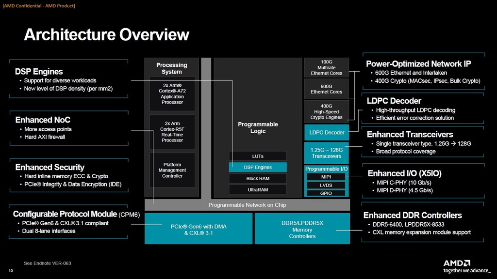 AMD、PCIe Gen6＆CXL 3.1＆LPDDR5X対応の最新アダプティブSoC「AMD Versal Premium シリーズ Gen ...