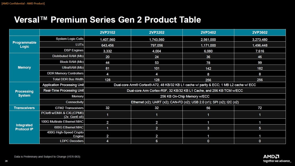 AMD、PCIe Gen6＆CXL 3.1＆LPDDR5X対応の最新アダプティブSoC「AMD Versal Premium シリーズ Gen ...